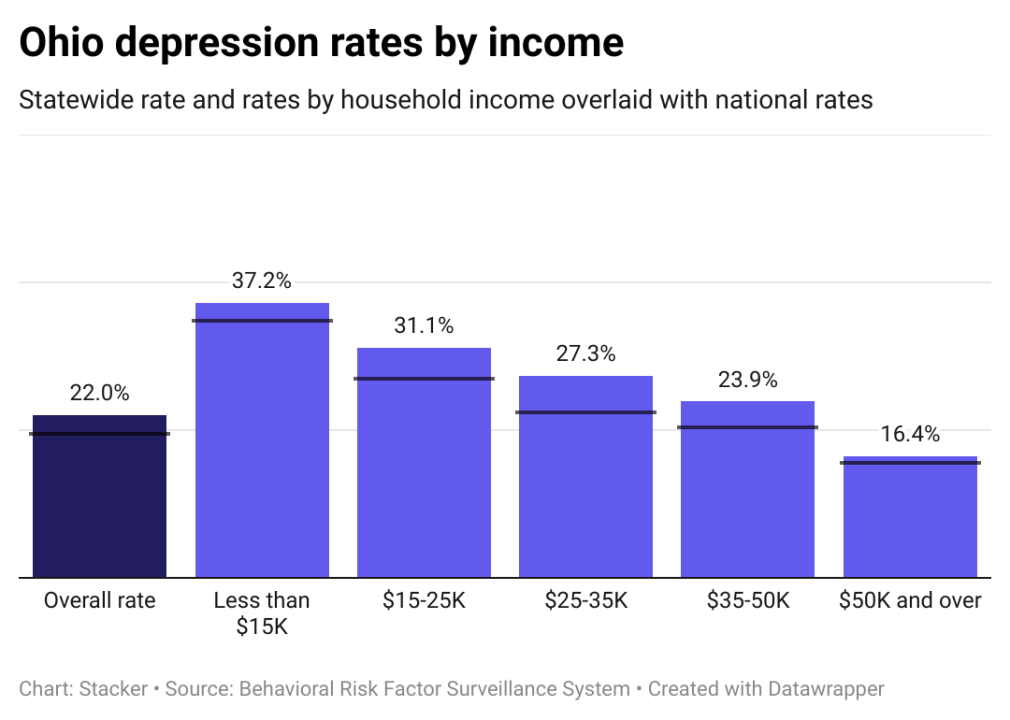 stacker-ohio-depression-rates-by-income.png - What's Up Newp