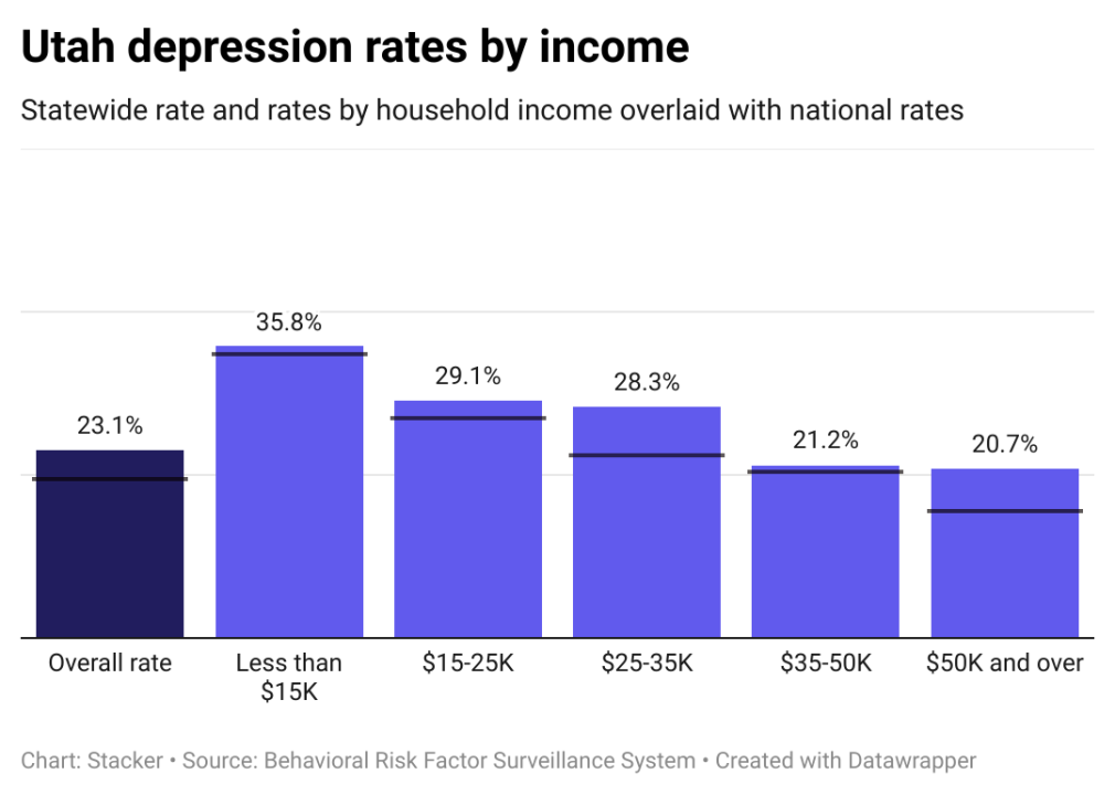 stacker-utah-depression-rates-by-income.png - What's Up Newp