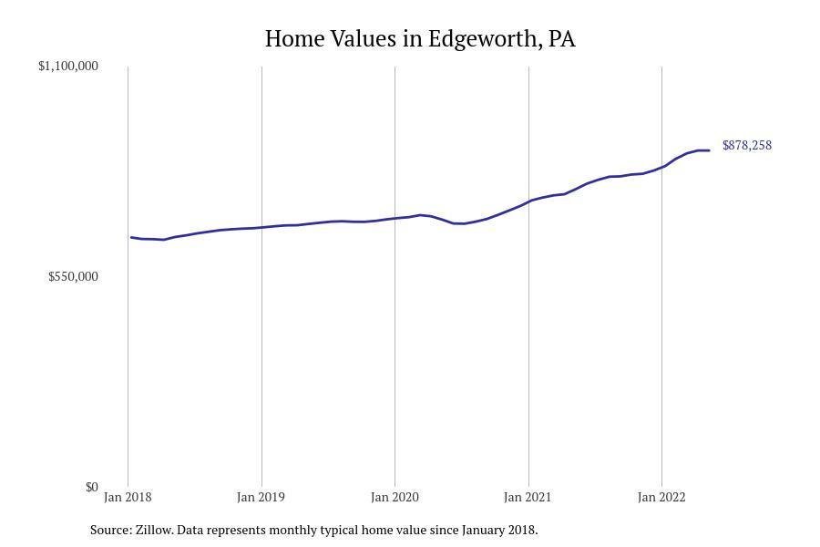 Edgeworth-PA-home-prices-since-2018_2.jpg - What's Up Newp