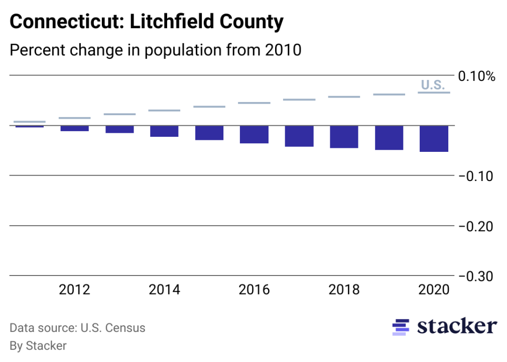 stacker-connecticut-litchfield-county.png - What's Up Newp