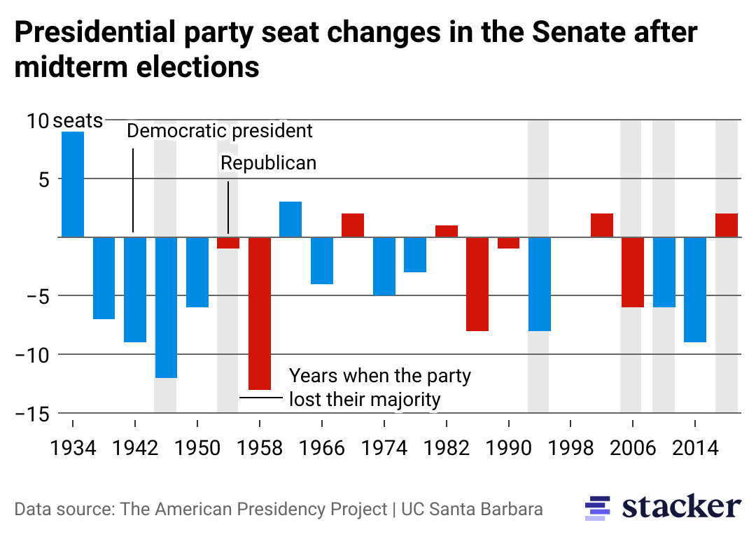 02-presidential-party-seat-changes-in-the-senate-after-midterm ...