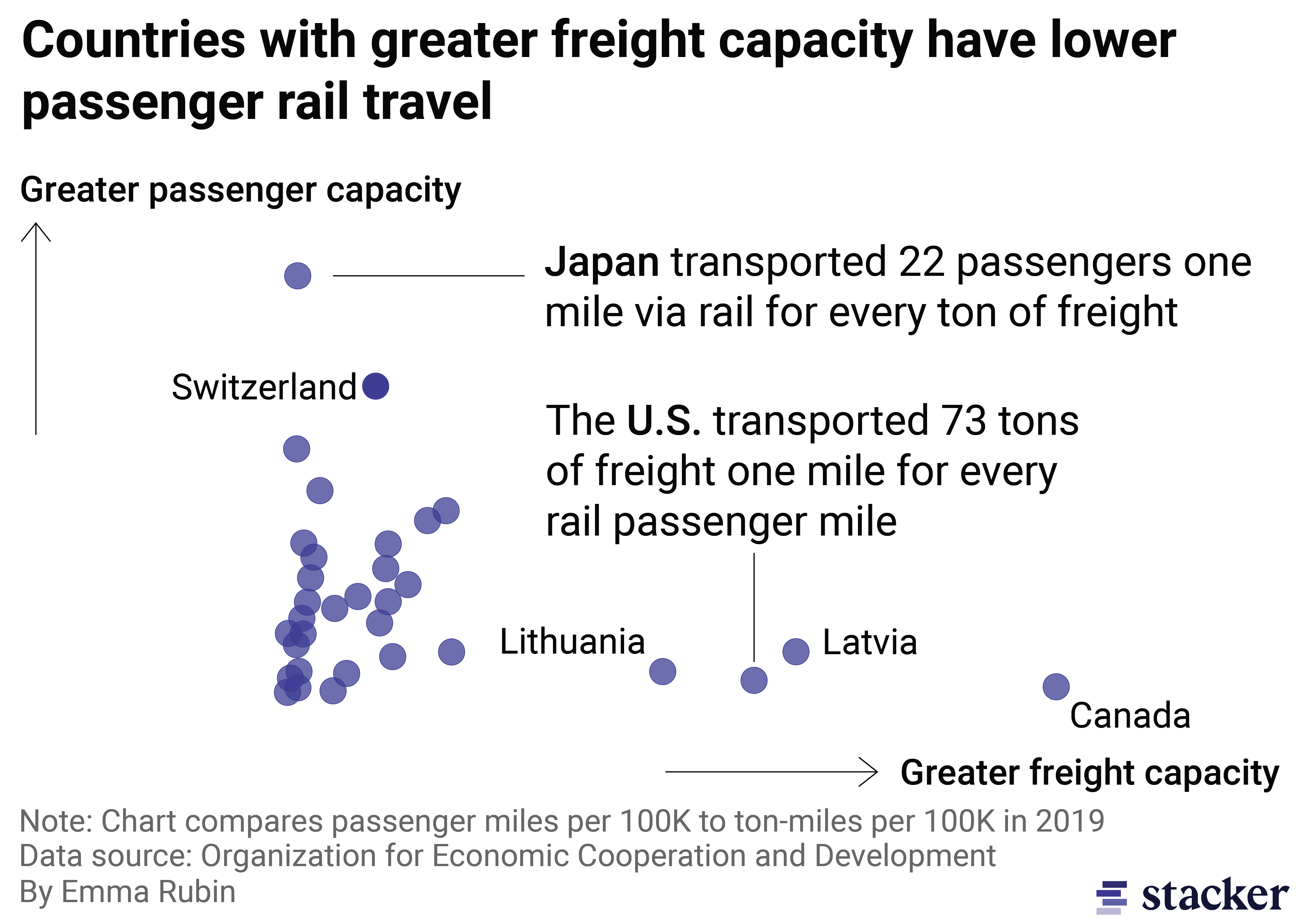 freight_rail_compare_train_international_scatterplot_oecd-01slide-2.png ...