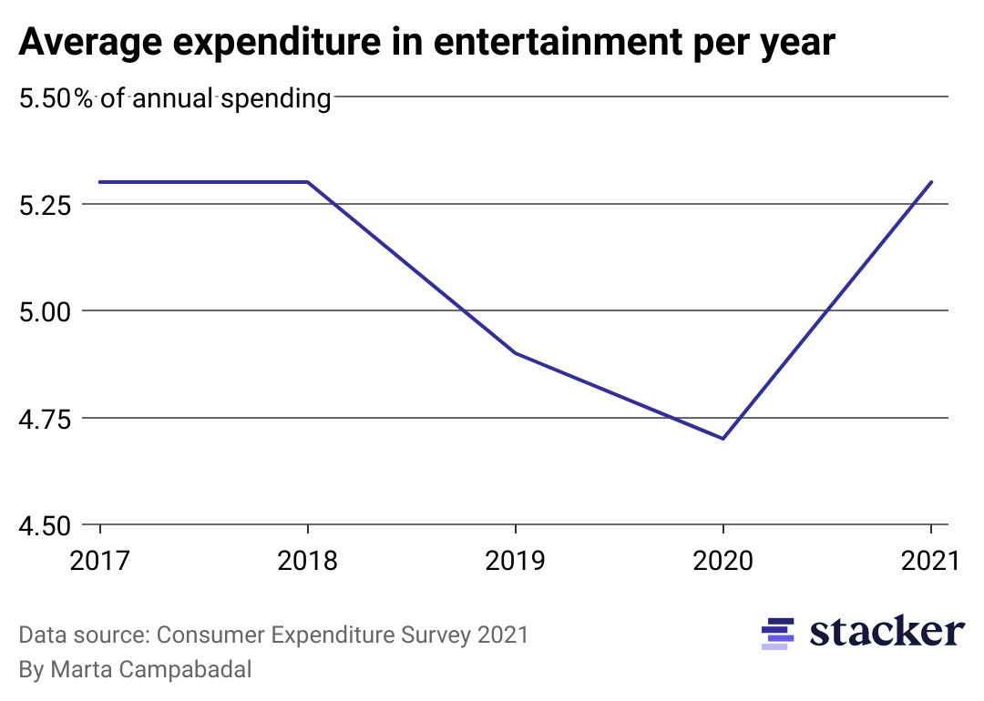 average-expenditure-in-entertainment-per-year-2018-2021-bls-data-slide ...
