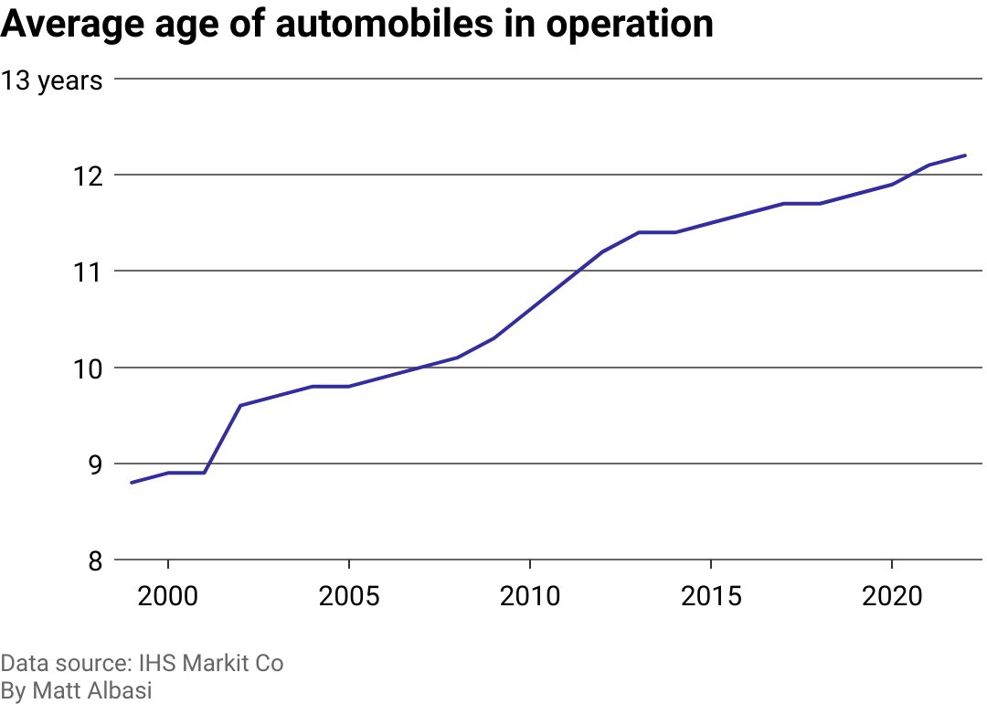The average American car is older than ever before—here's why that ...