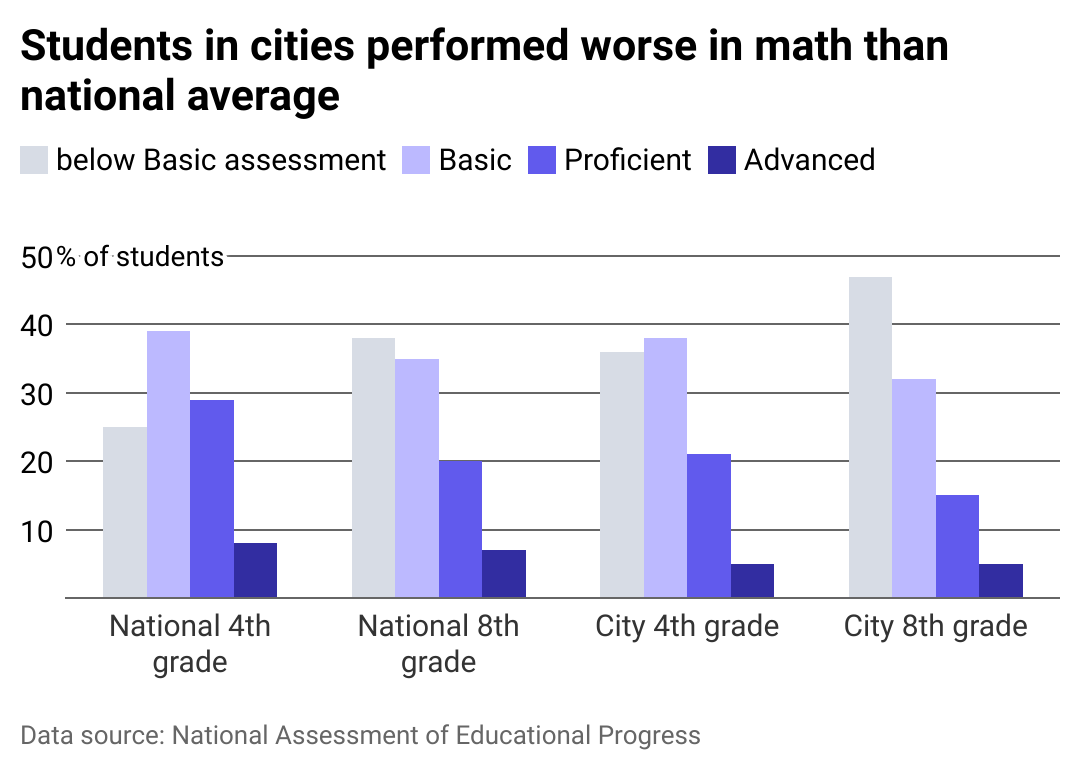 04-students-in-cities-performed-worse-in-math-than-national-average.png ...