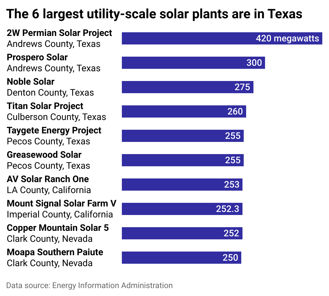 largest_utility_scale_solar_plants_usa_bar_chart_eia_slide_3.png - What ...