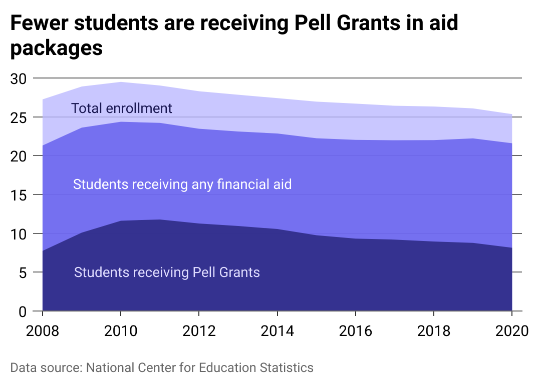 02-fewer-students-are-receiving-pell-grants-in-aid-packages.png - What ...