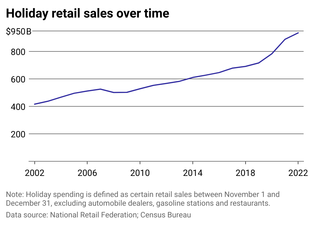 slide2-holiday-retail-sales-over-time.png - What's Up Newp