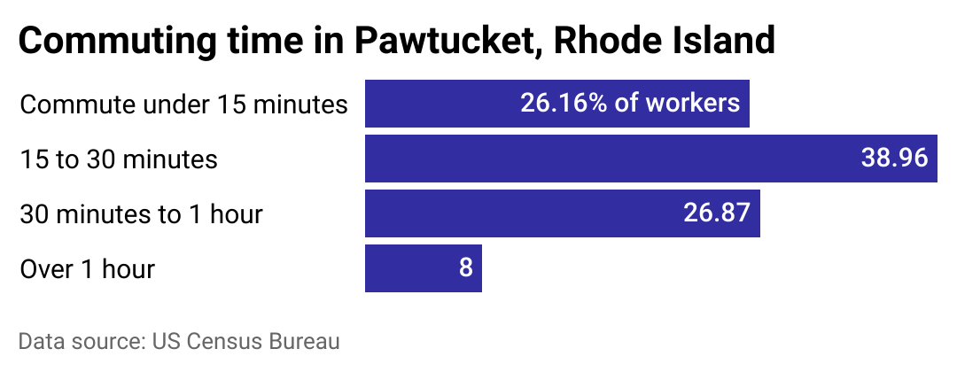 commute-time-acs-2021Pawtucket-Rhode-Island-commuting-bar-chart.png ...