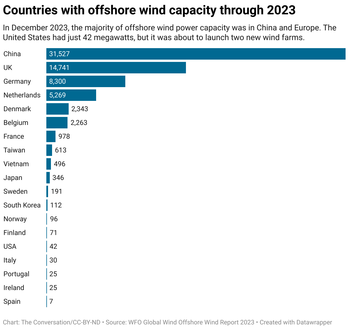 countries-with-offshore-wind-capacity-through-2023 - What's Up Newp