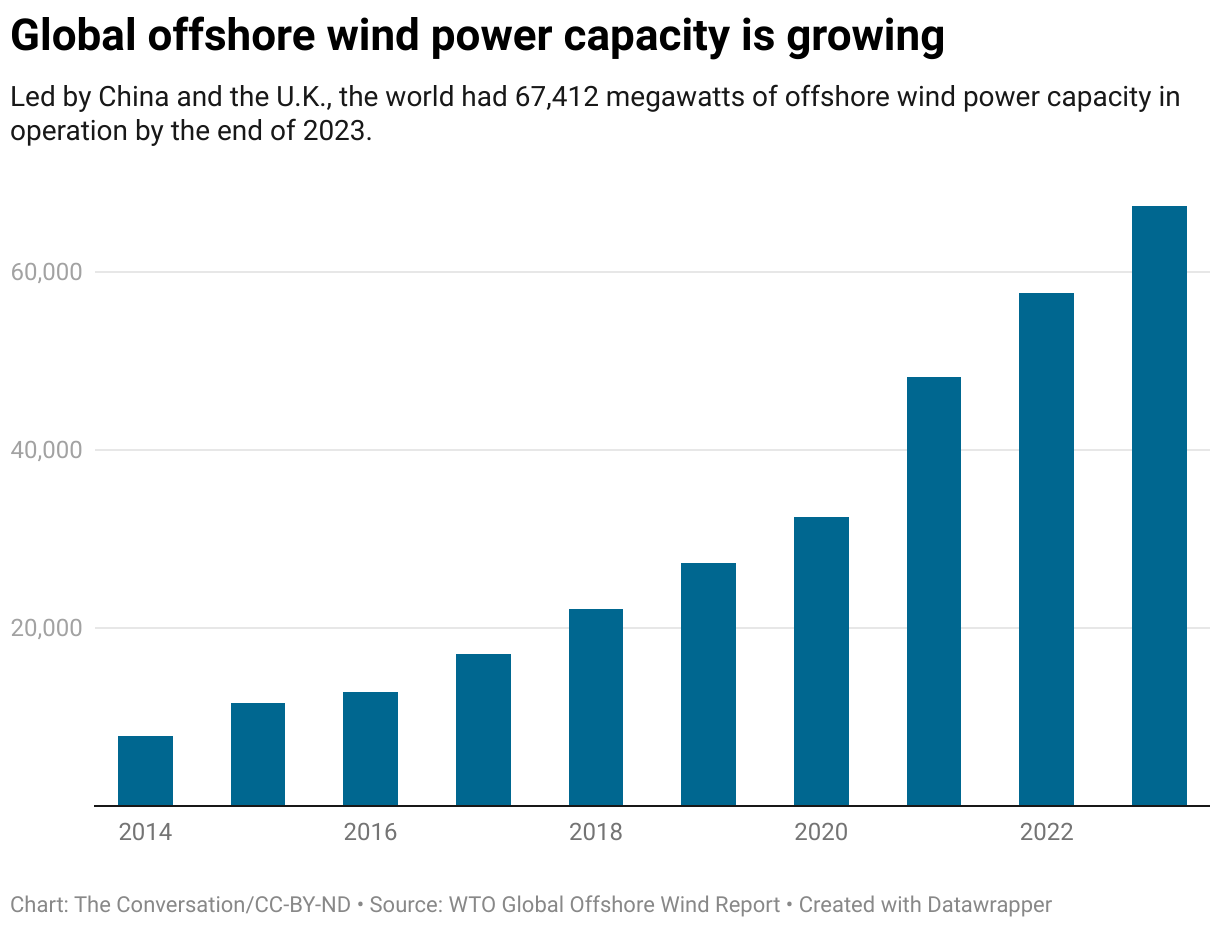 global-offshore-wind-power-capacity-is-growing - What's Up Newp
